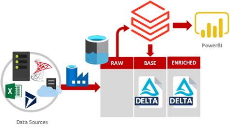 Databricks SQL Analytics Workspace The Evolution Of The Lakehouse Advancing Analytics