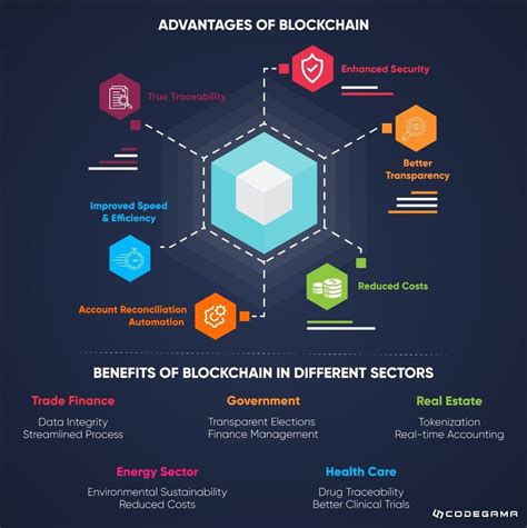 Codegama On Linkedin Blockchain Technology Business