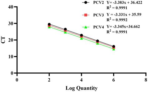 Frontiers Development And Application Of A Taqman Probe Based Multiplex Real Time Pcr Assay