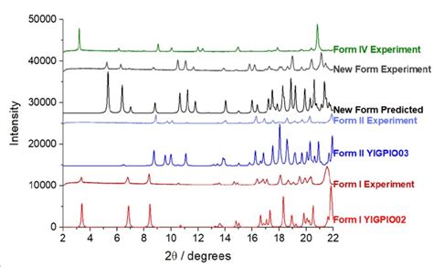 Pxrd Patterns Of Ritonavir Polymorphs I Ii Iv And The New Oxalate