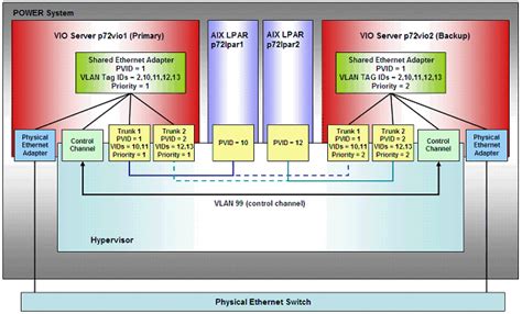 How To Setup SEA Failover With Load Sharing Configuration