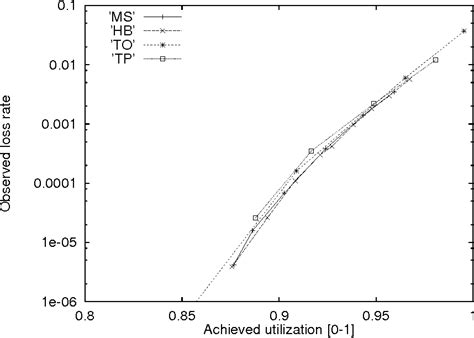 Figure 1 From Measurement Based Admission Control Algorithms For Controlled Load Service A