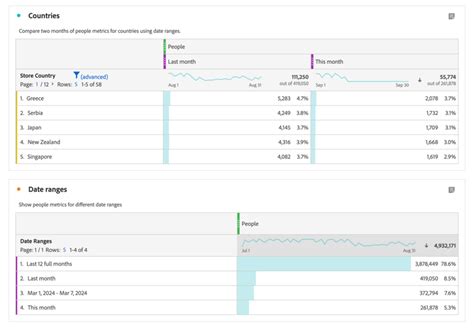 Date Ranges Overview Adobe Customer Journey Analytics