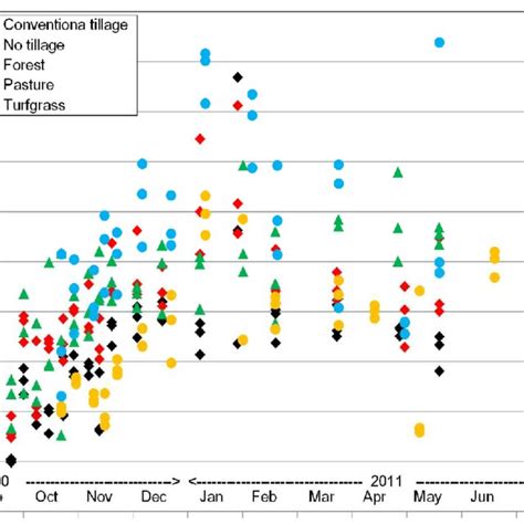 Volumetric Water Content In The Different Land Use Data From Kadono Et