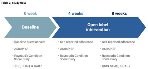 Audio Guided Imagery Positively Impacted Patients With Raynauds