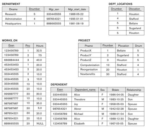 Solved Based On The Given Company Database Schema Specify