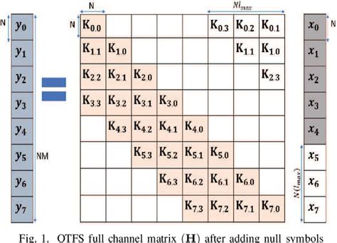 Figure 1 From Low Complexity Iterative Rake Detector For Orthogonal Time Frequency Space