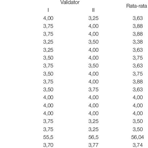 Hasil Validasi Aspek Materi Four Tier Multiple Choice Test