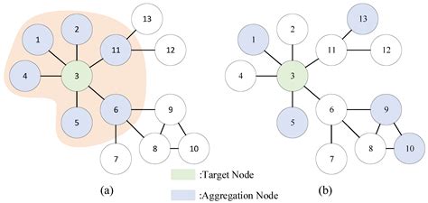 Gated Recurrent Unit Embedded With Dual Spatial Convolution For Long Term Traffic Flow Prediction