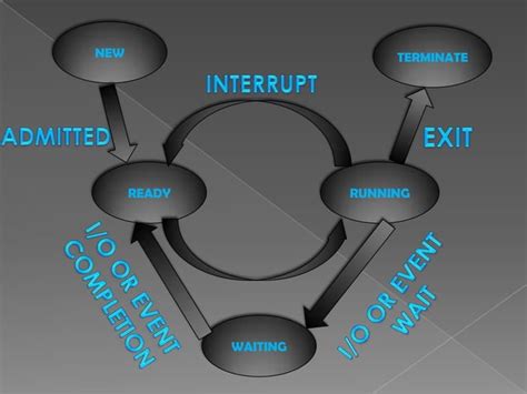 Process Scheduling Ppt