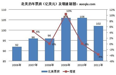 美国电影行业概况以及好莱坞六大影业公司市场份额 公司简介传说中的好莱坞八大影业公司创立美国电影协会MPAA和影片分级制度经过近一个世纪的并购和整合时至今日 雪球