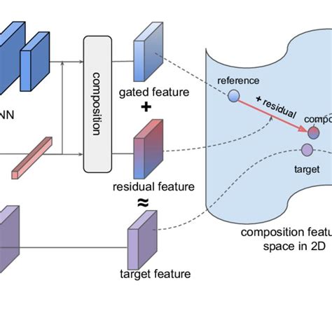 The System Pipeline For Training We Show A 2d Feature Space For Visual
