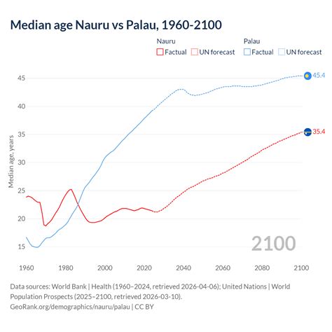 Population Nauru Vs Palau 1960 2026 Charts