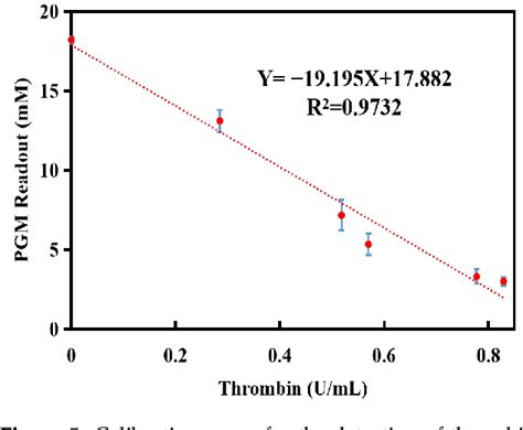 Figure 1 From Blood Coagulation Inspired Fibrin Hydrogel For Portable