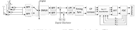 figure 1 from design of multi band receiver with pre fft beamformer for