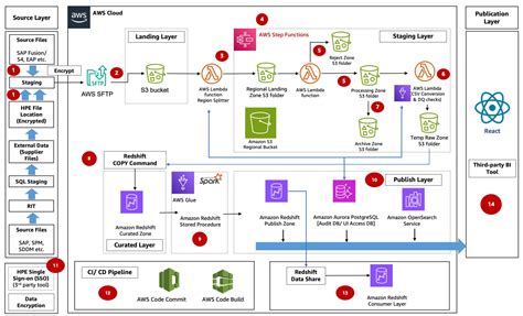 Lets Architect Modern Data Architectures Aws Architecture Blog
