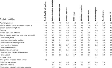 Average VIPs Across All Subjects Of Situational Variables In Models Download Scientific