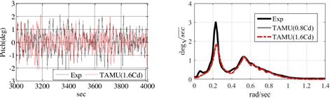 Figure 14 From Comparison Of Simulated Platform Dynamics In Steady Dynamic Winds And Irregular