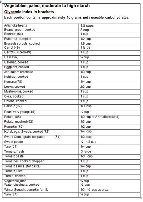Starch Vegetables Carb Chart Juliannes Paleo And Zone Nutrition