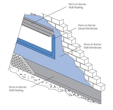 Perm A Barrier® Detail Membrane Resource Gcp Applied Technologies