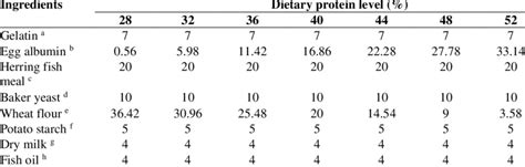 Formulation And Proximate Composition Dry Weight Mean±sd Of
