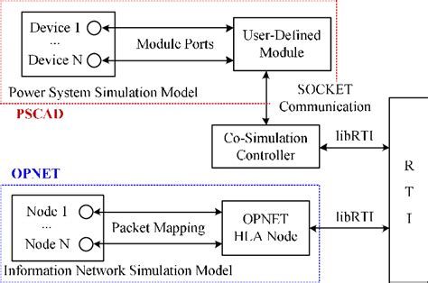 Structure Of Cyber Physical Co Simulation System Download Scientific Diagram