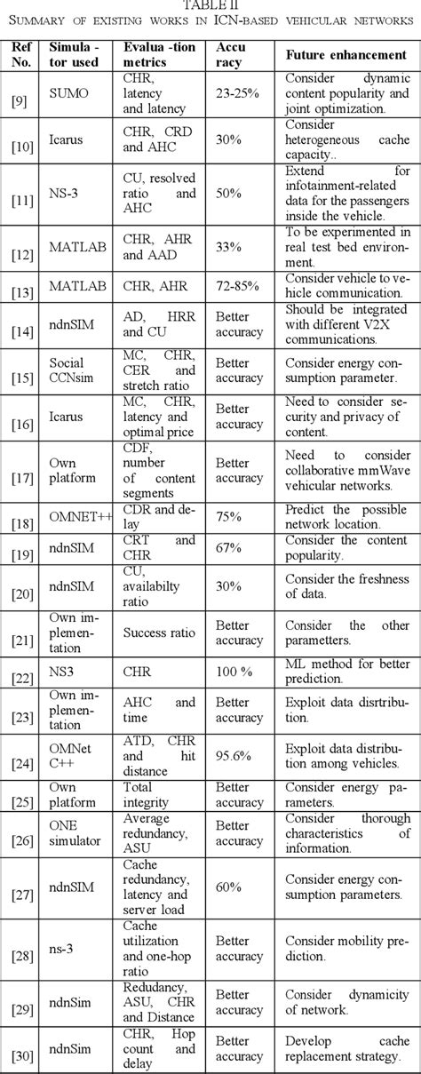Table Ii From Information Centric Caching Solutions For Vehicular Networks A Survey Semantic