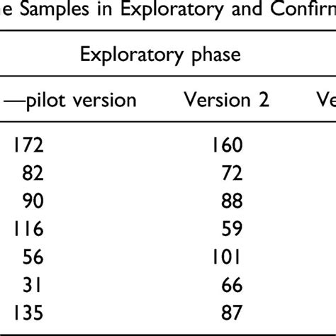 Sociodemographic Characteristics Of The Samples In Exploratory And