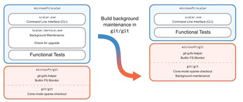 The Story Of Scalar The Github Blog
