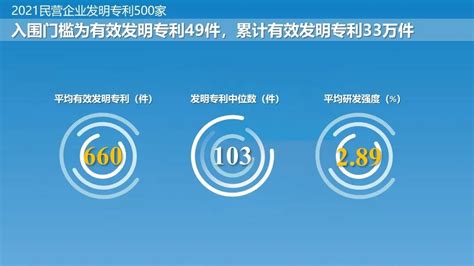 心里程集团荣登“2021民营企业研发投入500家”“2021民营企业发明专利500家”双榜单 心里程教育集团做互联网教育的领航企业