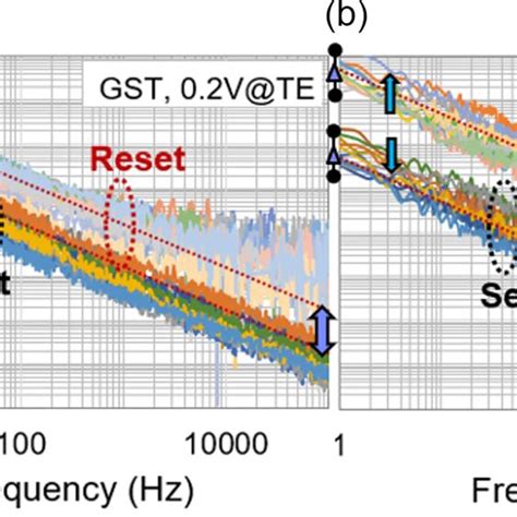 Flicker Noise And Drift Measurement Were Conducted On GST DUTs That Had
