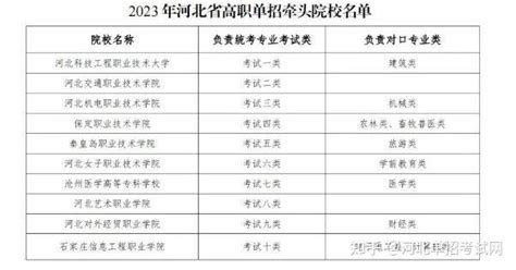 2023年河北单招考试各大类牵头院校名单 知乎