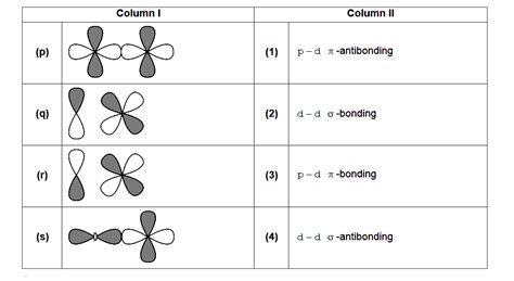 Match The Orbital Overlap Figure In List I With The Description Given
