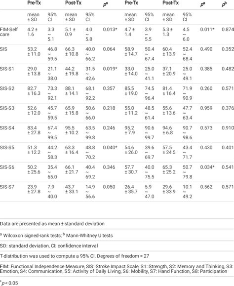 Descriptive And Inferential Statistics Of Secondary Outcome Measures Download Scientific