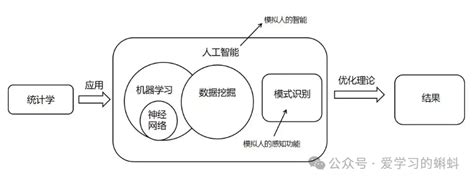 【aigc】ai、大数据、机器学习、深度学习、神经网络之间的关系详解：你必须知道的五个关键点！ Ai X Aigc专属社区 51cto Com