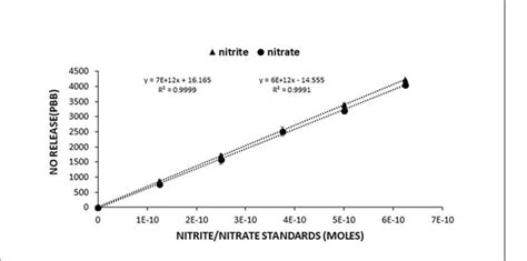 Calibration Curves Obtained From Nitrite And Nitrate Standards For