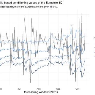 Behavior Of The Quantile Based Conditioning Values Of Different