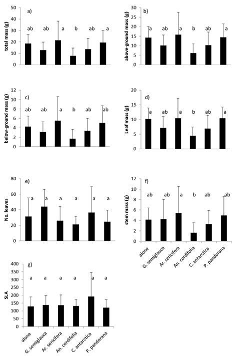 Average A Total Biomass B Above Ground Biomass C Below Ground Biomass D