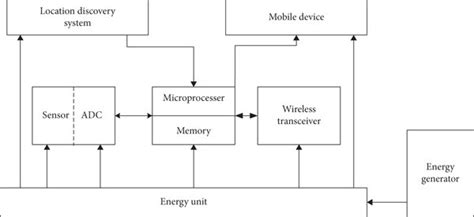 Sensor Network Node Structure Download Scientific Diagram