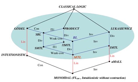 Main Residuated Many Valued Logics The Shadowed Part Containing T Norm