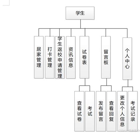 Java毕业设计之疫情打卡健康评测系统设计与实现（源码文档） Csdn博客