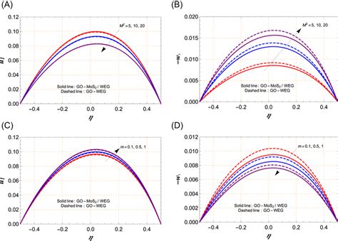 Variations In Velocity Components Against Various Flow Parameters For Download Scientific