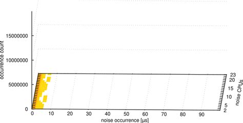 Meet Osnoise A Better Tool For Fine Tuning To Reduce Operating System Noise In The Linux Kernel