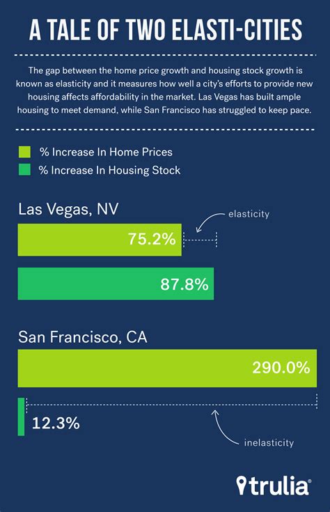 Is Your Town Building Enough Housing Trulia Research