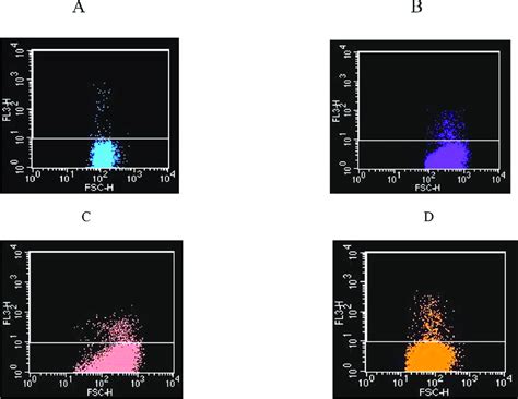The PI Fluorescence Intensity Of Resistant E Coli At Different Download Scientific Diagram