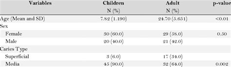 The Demographic Data And Pattern Of Oral Hygiene Dmft Score And Download Scientific Diagram