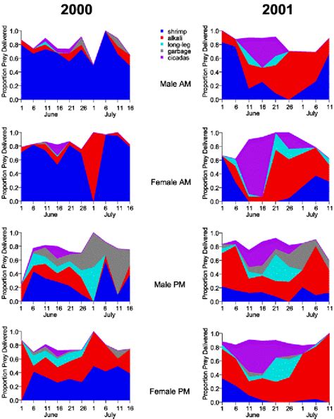 Diurnal And Sexual Patterns In The Proportion Of Five Major Prey Items