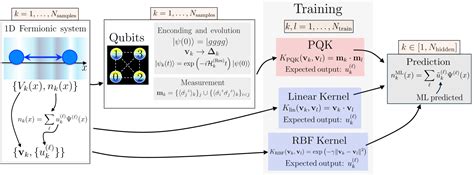 Predicting Fermionic Densities Using A Projected Quantum Kernel Method