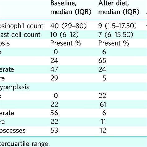 Endoscopic Features Of Eoe And The Effect Of The Elemental Diet On Download Scientific
