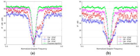 Sensors Free Full Text A Novel Clutter Suppression Method Based On